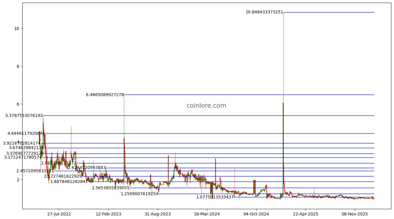 Million Destek ve Direnç Seviyeleri