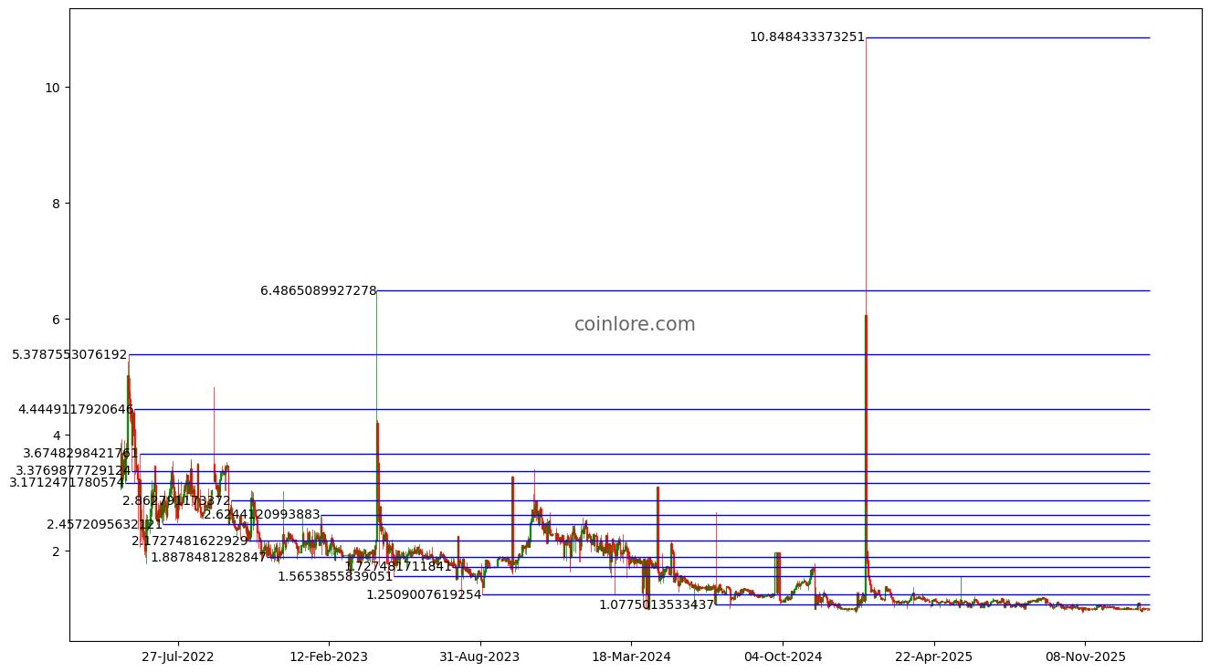 Million уровни поддержки и сопротивления