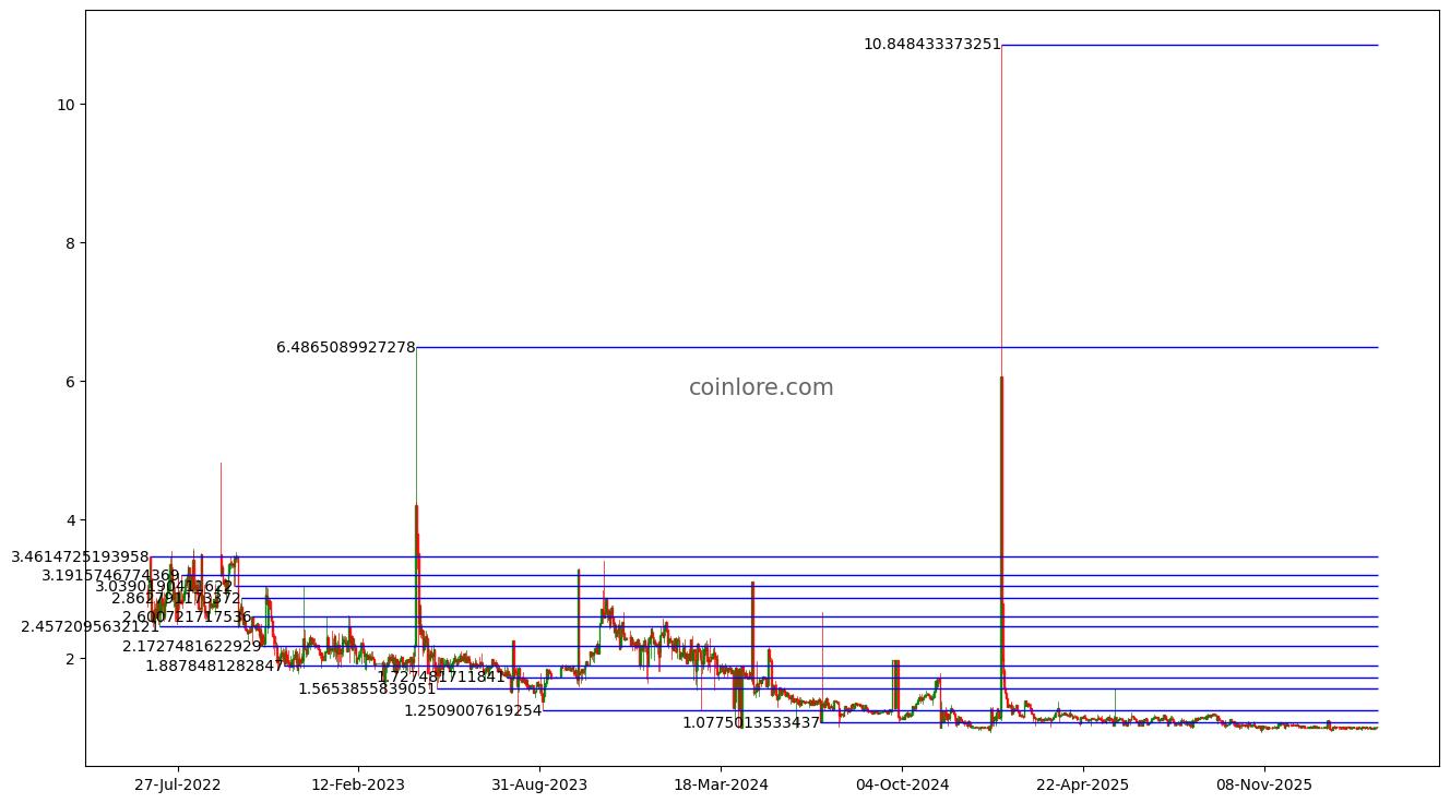 Million Destek ve Direnç Seviyeleri