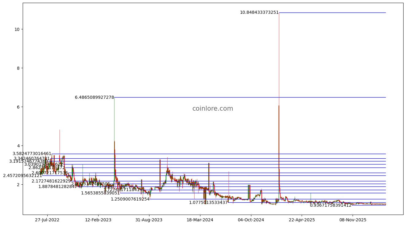 Million уровни поддержки и сопротивления