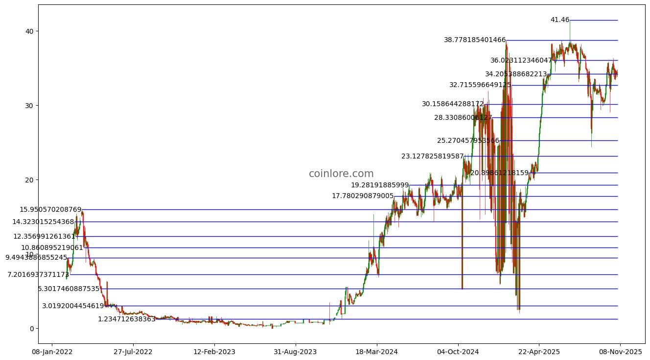 MimbleWimbleCoin уровни поддержки и сопротивления