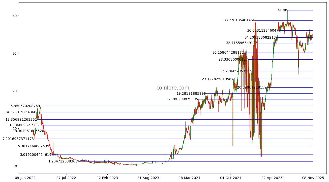 MimbleWimbleCoin Support and resistance levels