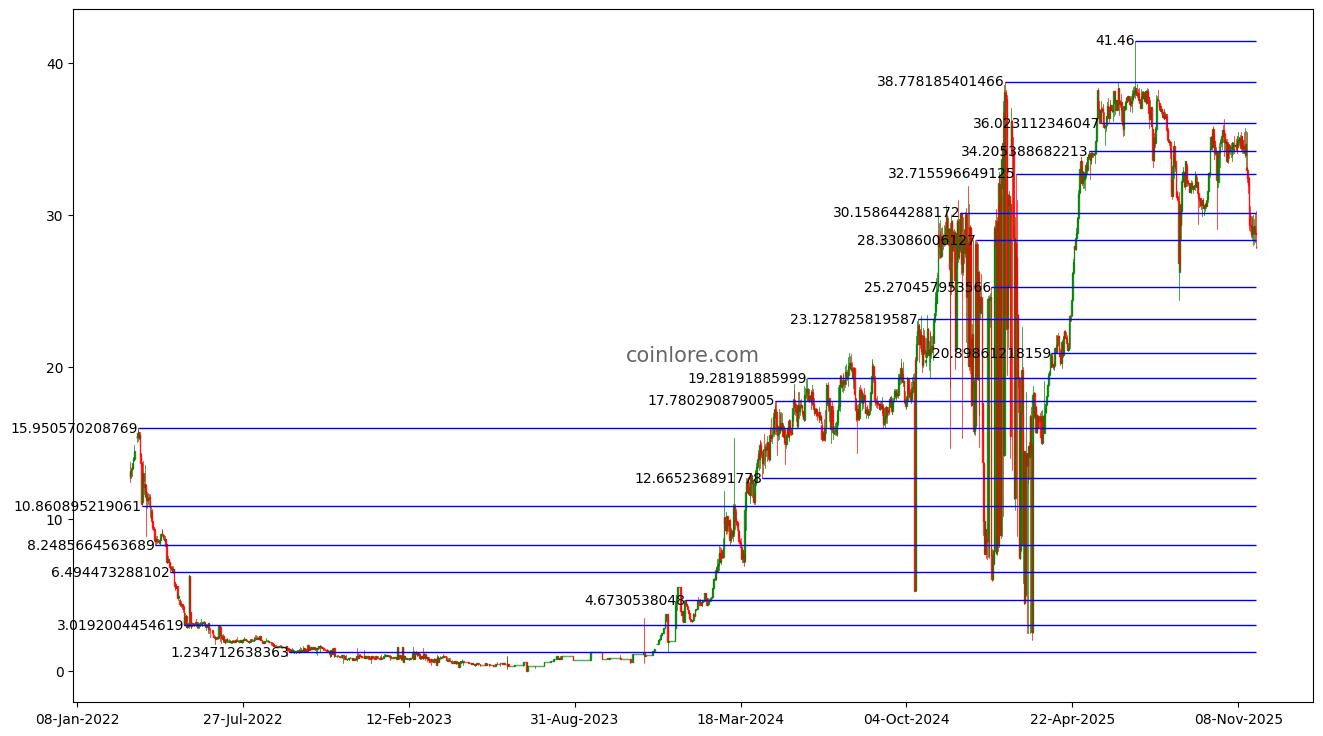MimbleWimbleCoin Support- und Widerstandsniveaus