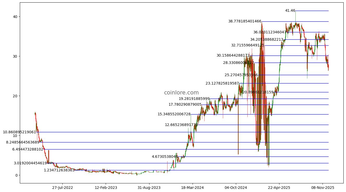 MimbleWimbleCoin Support and resistance levels