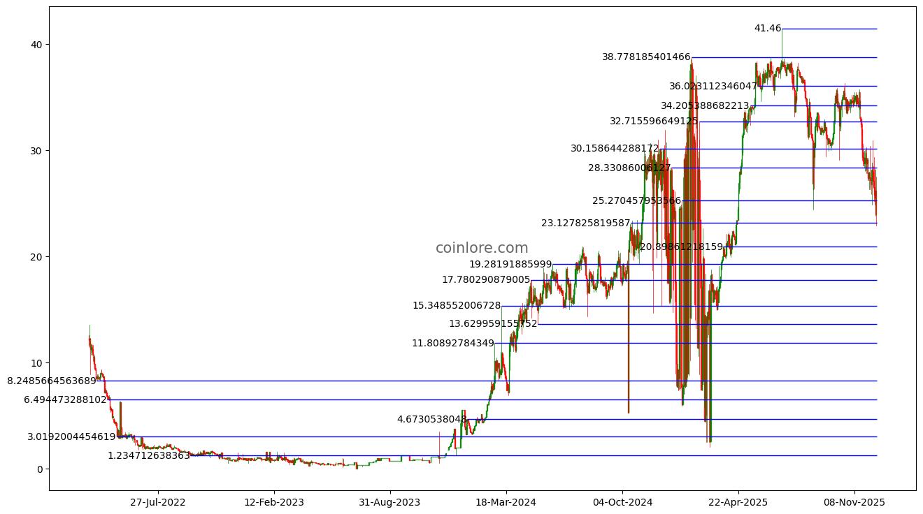MimbleWimbleCoin уровни поддержки и сопротивления