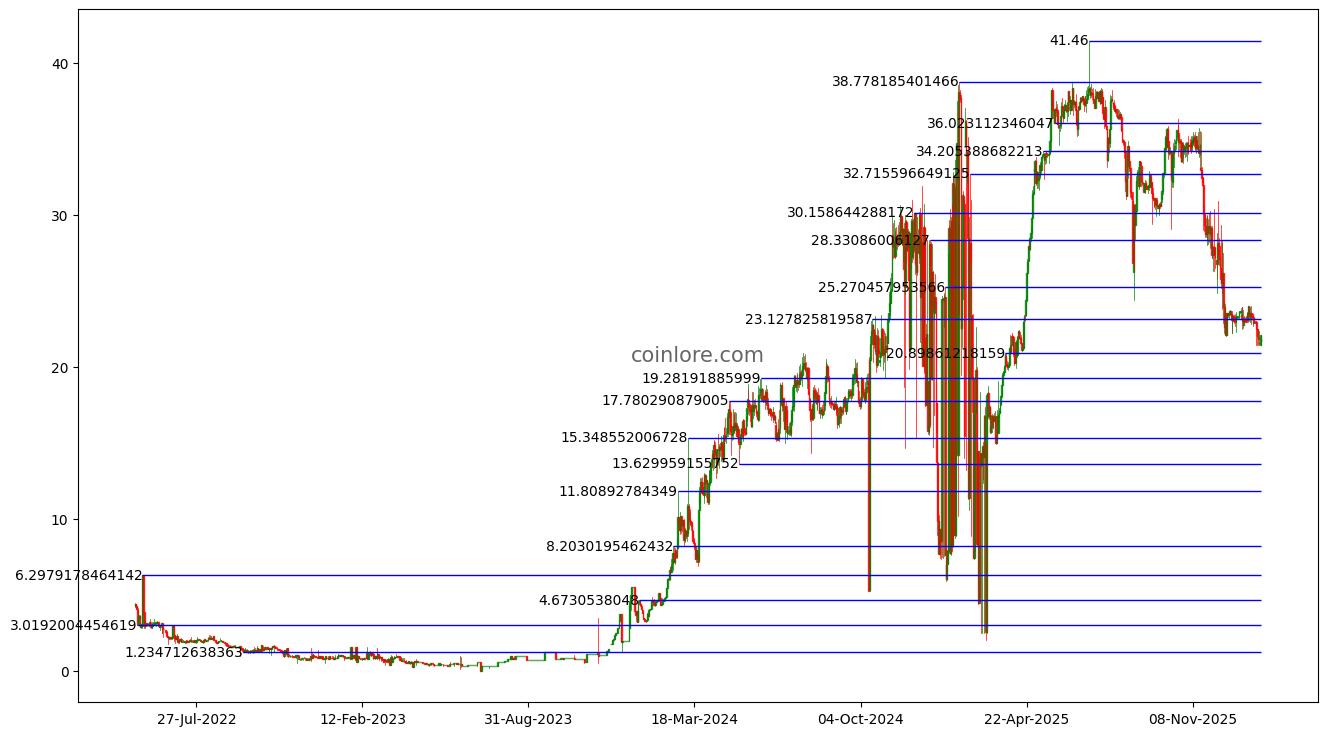MimbleWimbleCoin уровни поддержки и сопротивления