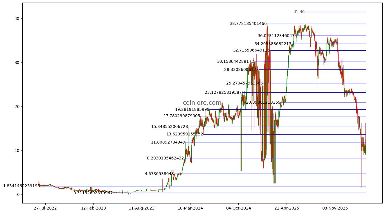 MimbleWimbleCoin уровни поддержки и сопротивления