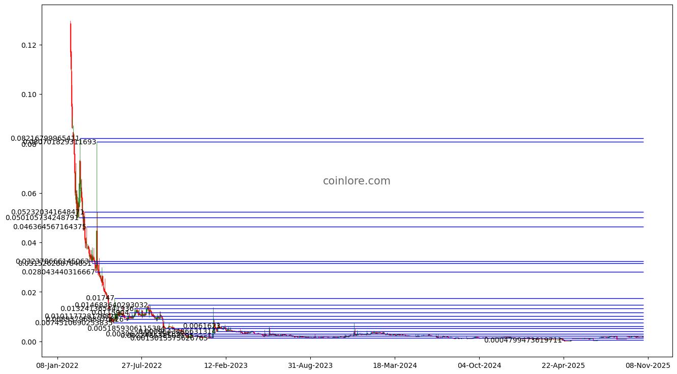 Mimir Token Support and resistance levels