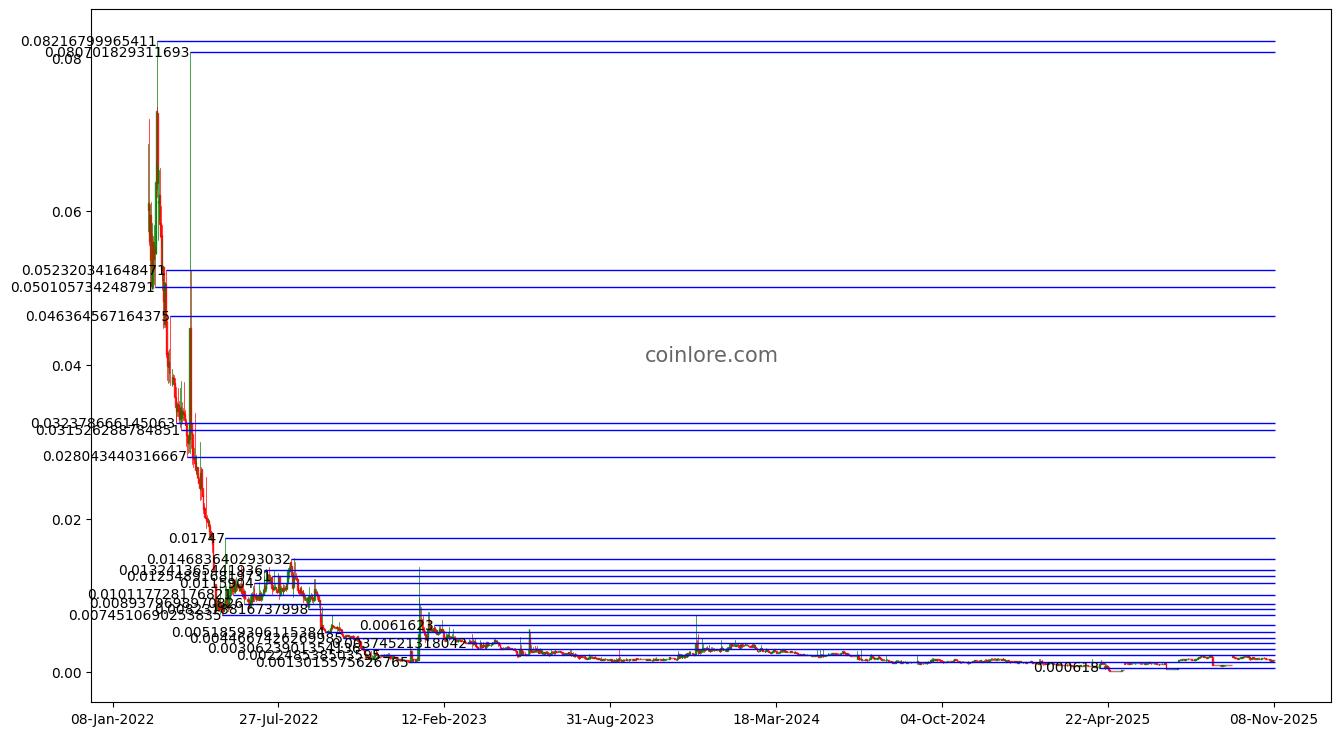 Mimir Token Support and resistance levels
