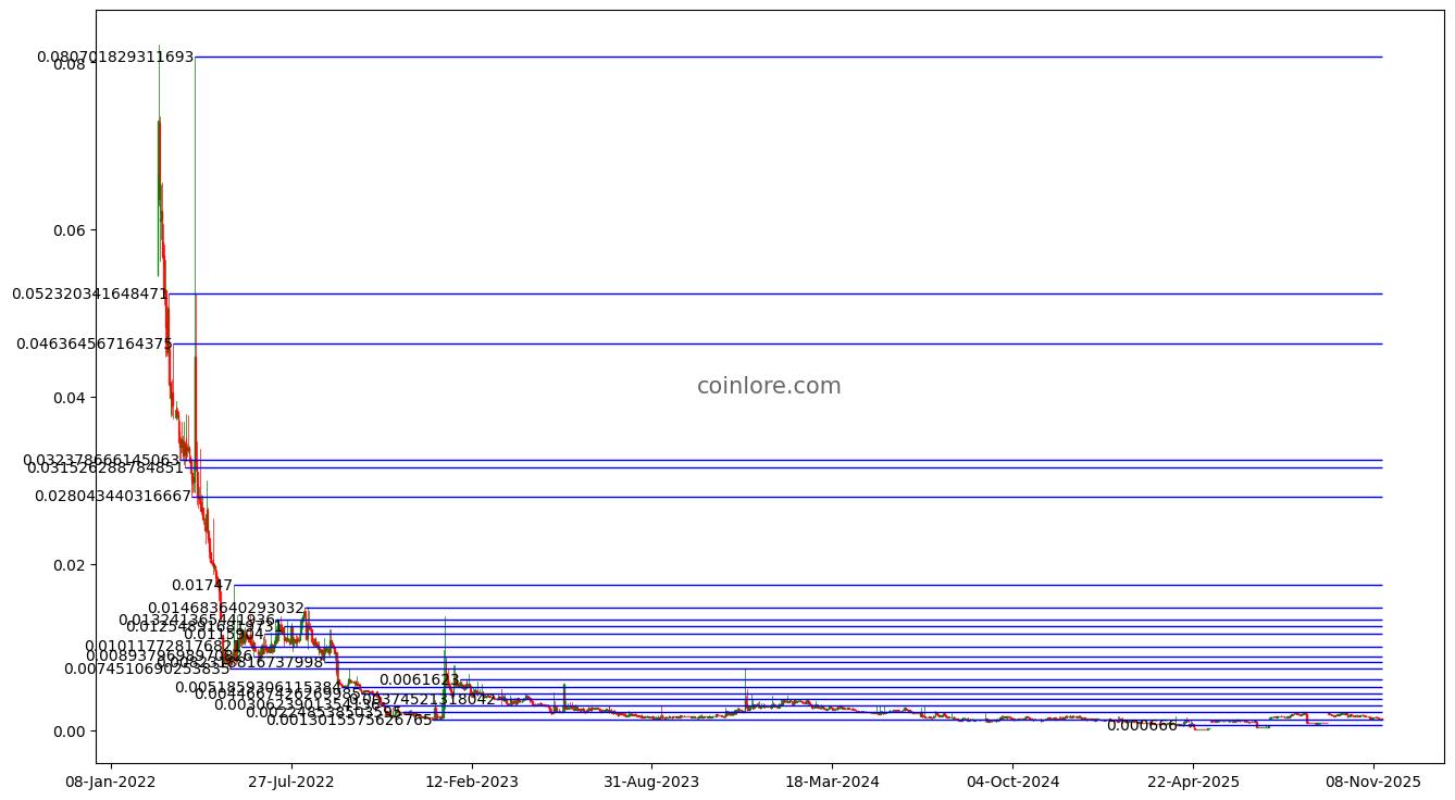 Mimir Token Support and resistance levels