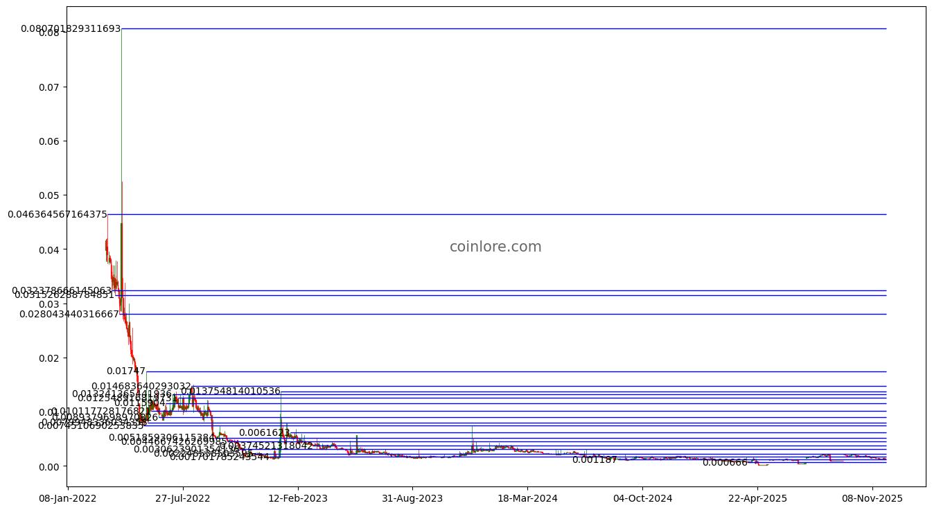 Mimir Token Support and resistance levels