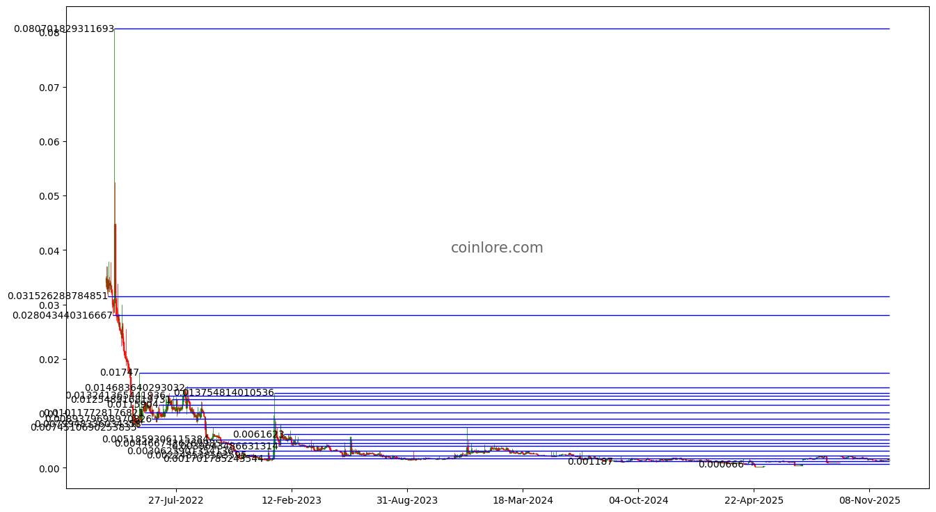 Mimir Token Support and resistance levels