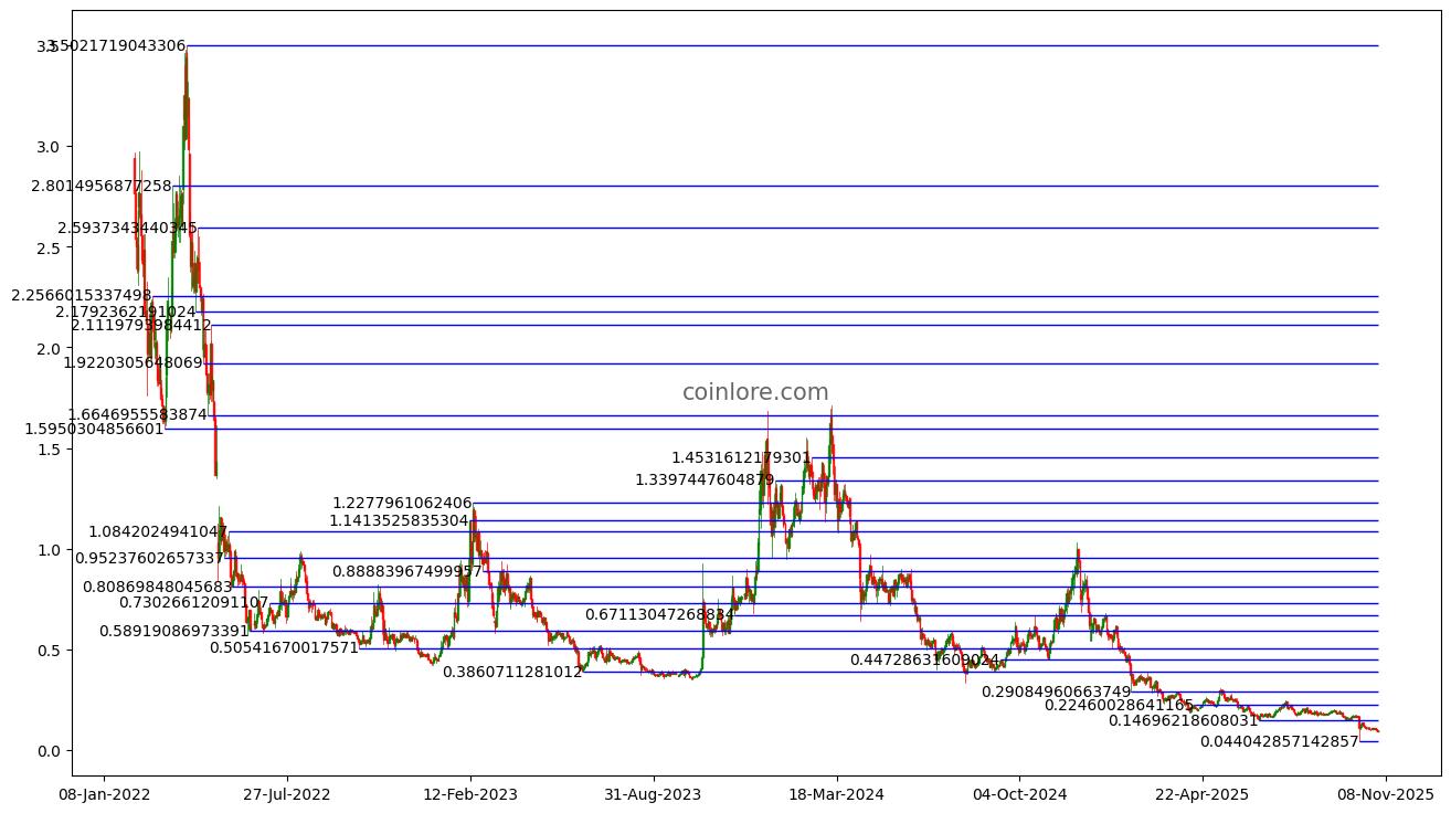 Mina Protocol Support and resistance levels