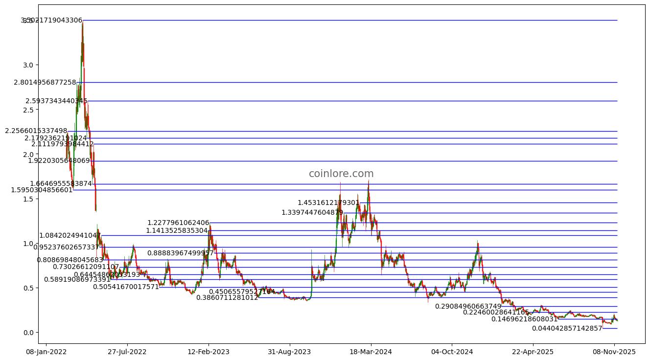 Mina Protocol Support- und Widerstandsniveaus