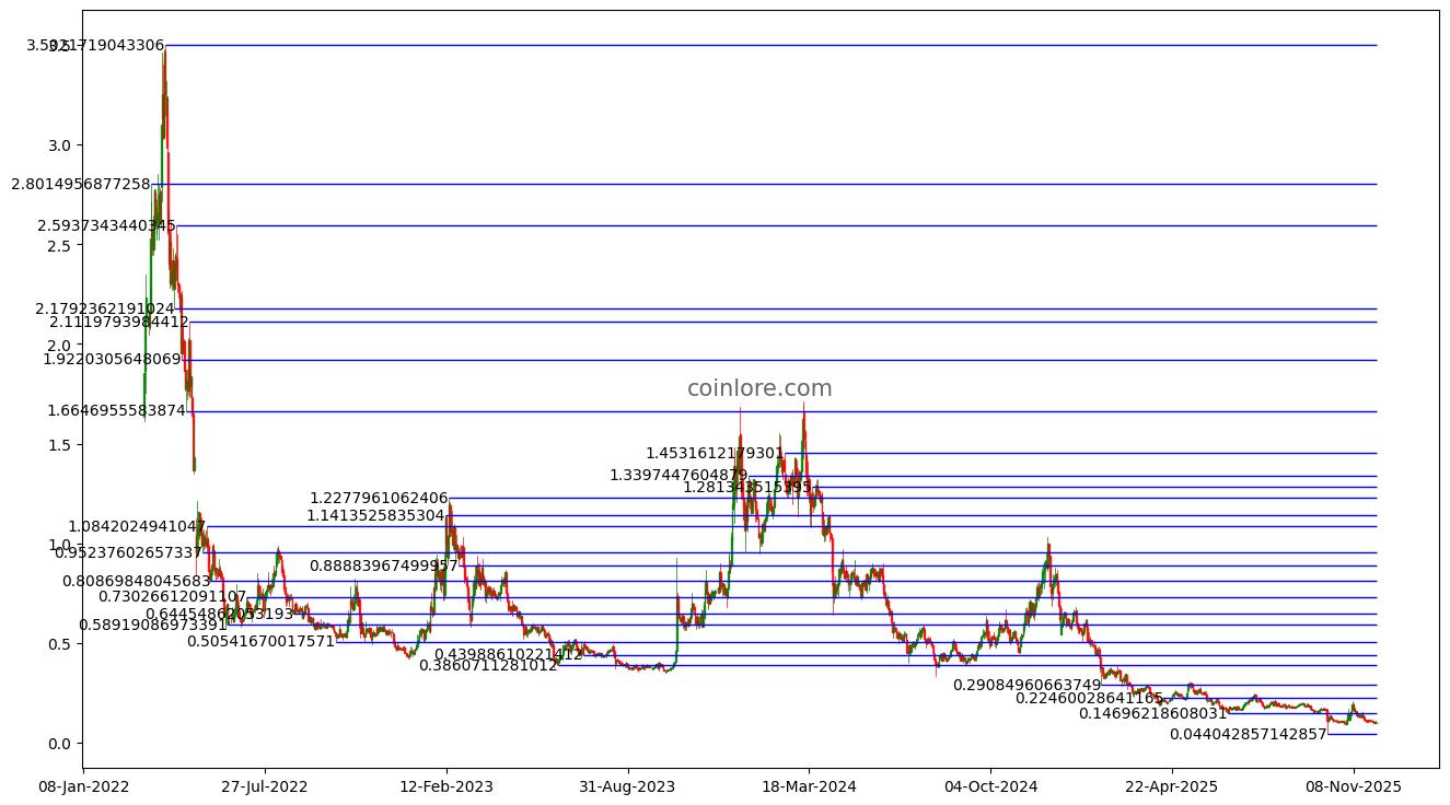 Niveles de soporte y de resistencia de Mina Protocol