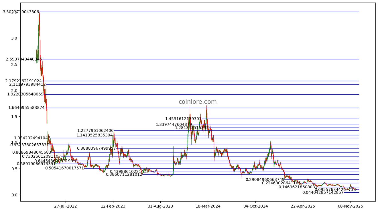 Mina Protocol Destek ve Direnç Seviyeleri