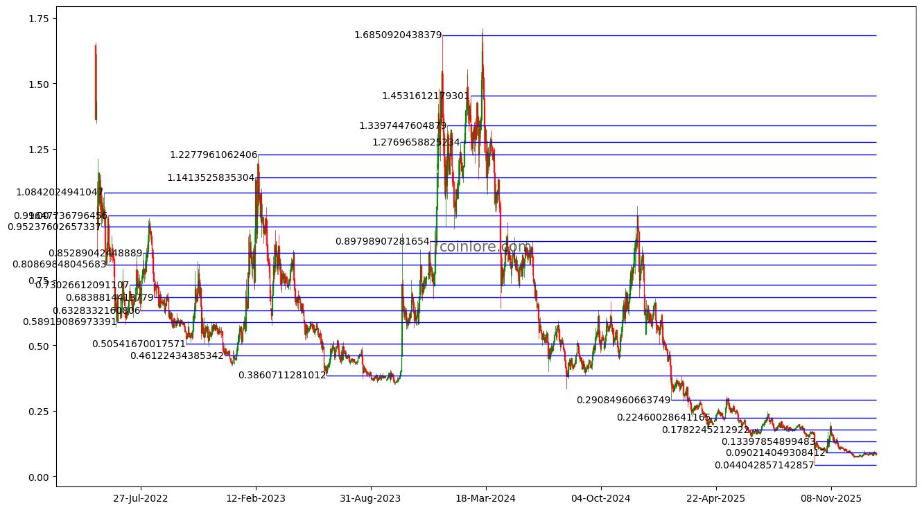 Мина Протокол уровни поддержки и сопротивления