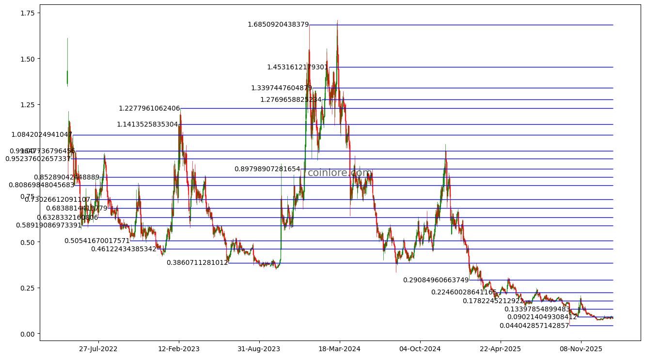 Mina Protocol Destek ve Direnç Seviyeleri