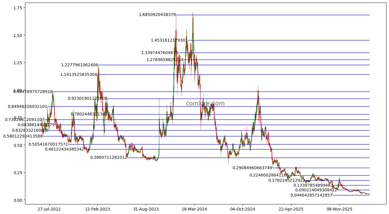 Мина Протокол уровни поддержки и сопротивления