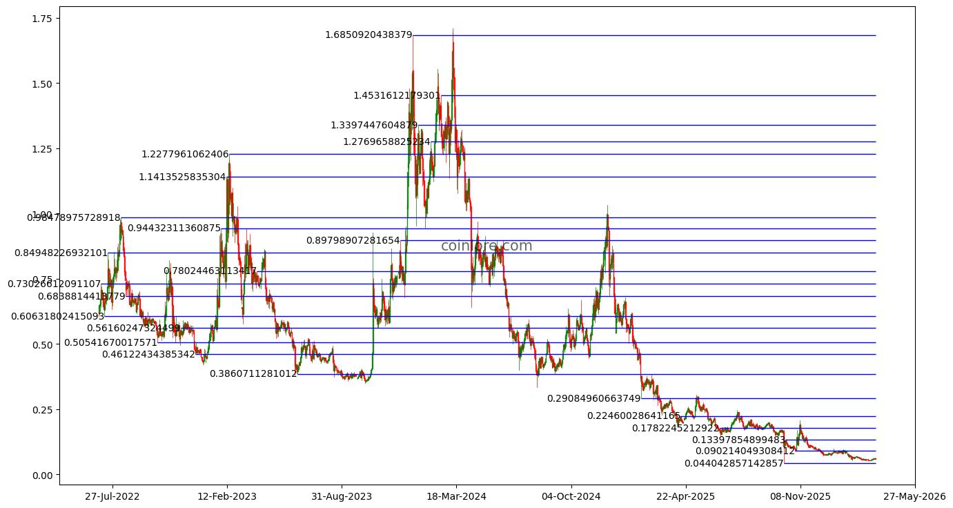 Niveles de soporte y de resistencia de Mina Protocol