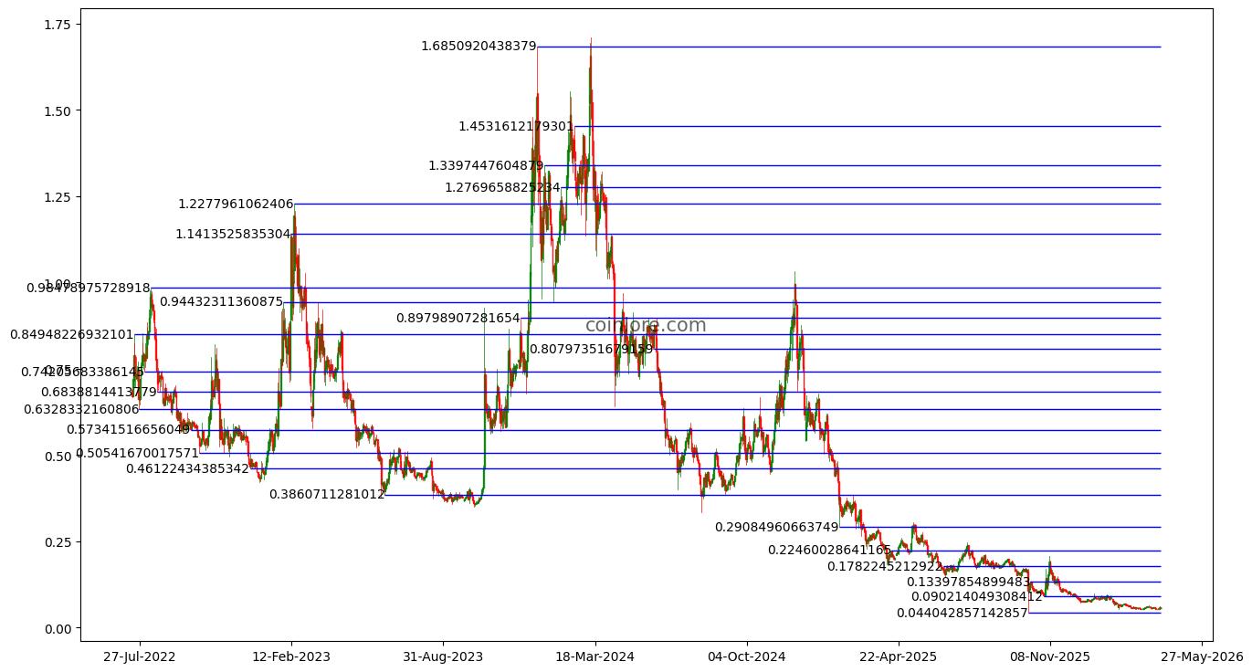 Niveles de soporte y de resistencia de Mina Protocol