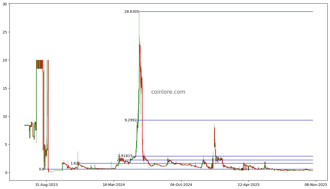 Minati Coin Support and resistance levels