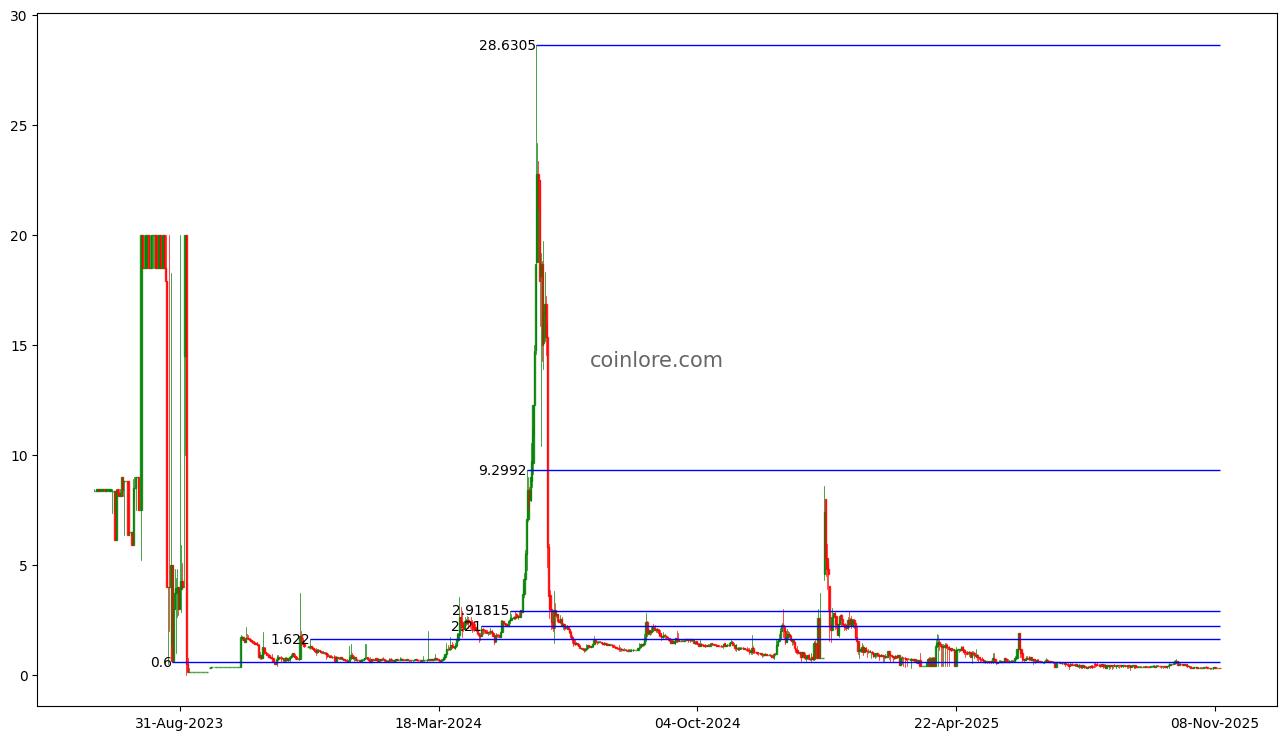 Minati Coin Support and resistance levels