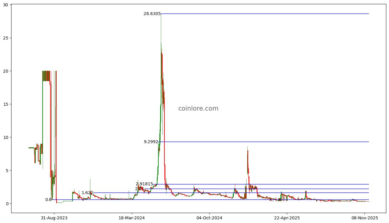 Minati Coin Support and resistance levels