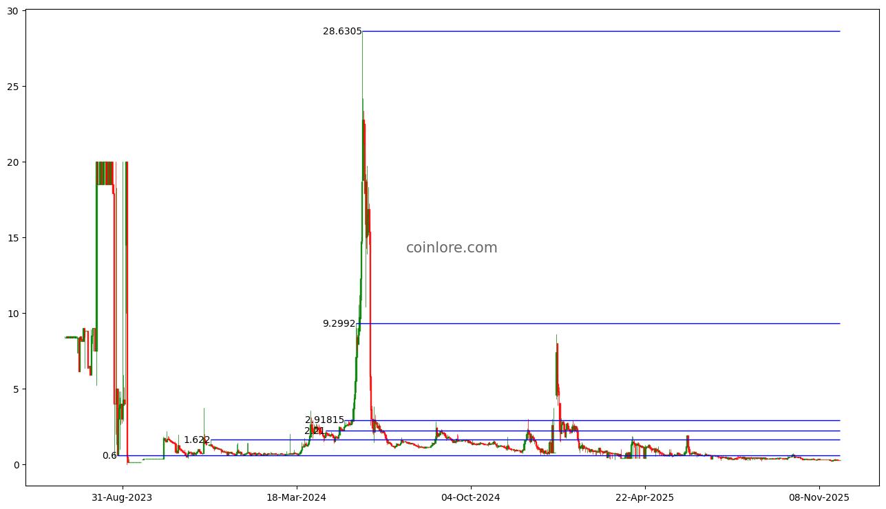 Minati Coin Support and resistance levels