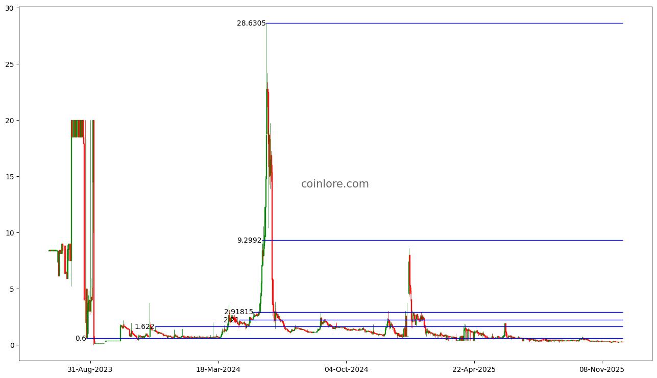 Minati Coin Support and resistance levels