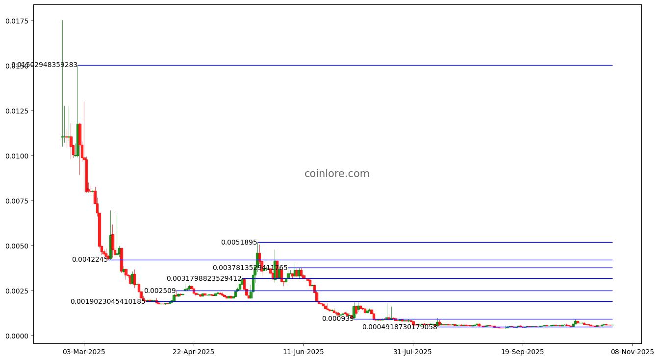 Mind AI Support and resistance levels