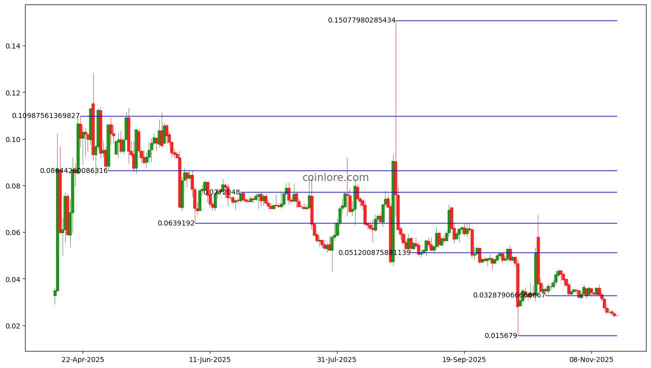 Mind Network Support and resistance levels
