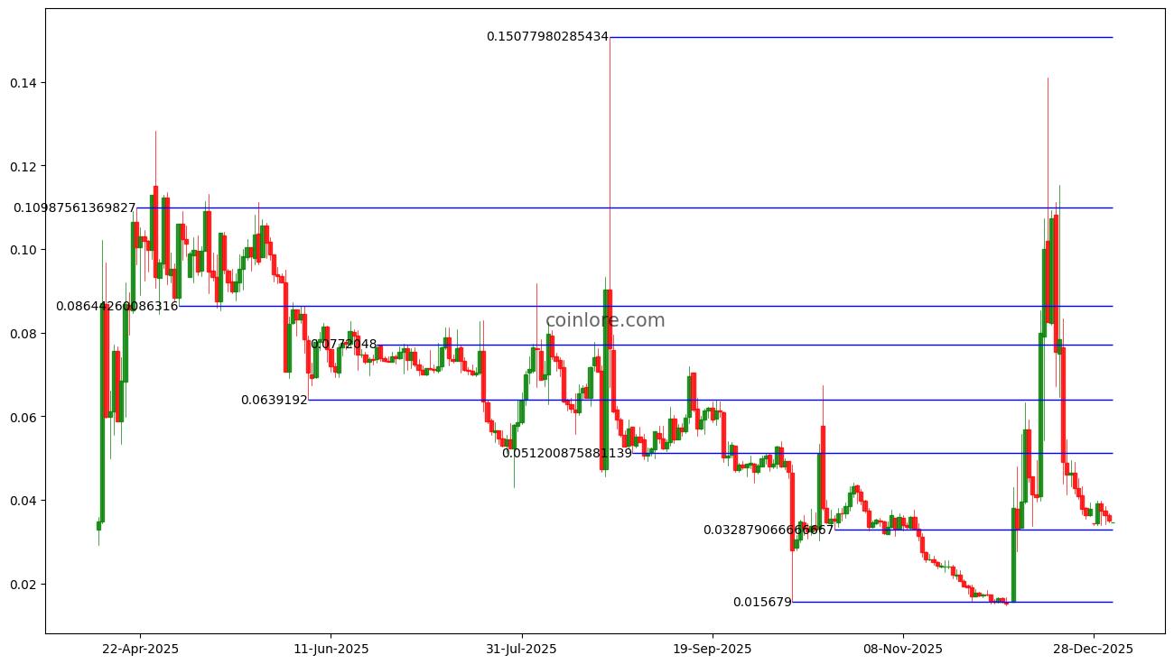 Niveles de soporte y de resistencia de Mind Network