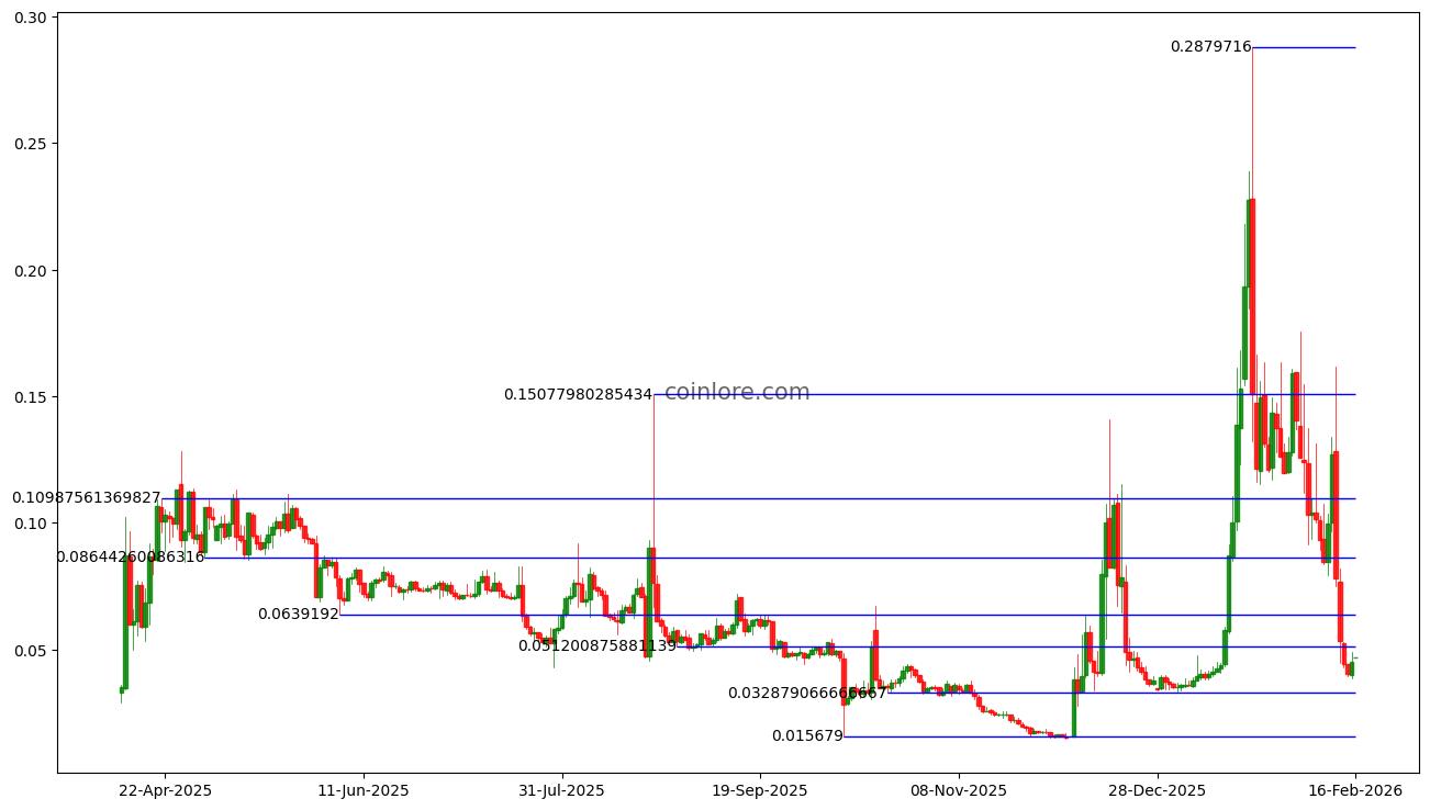 Mind Network уровни поддержки и сопротивления