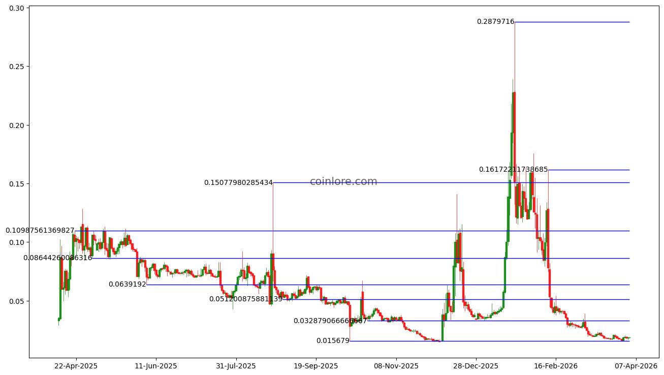 Niveles de soporte y de resistencia de Mind Network