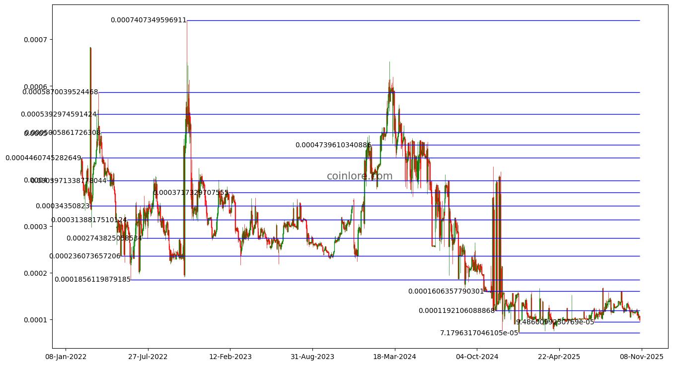 MindCoin Support and resistance levels