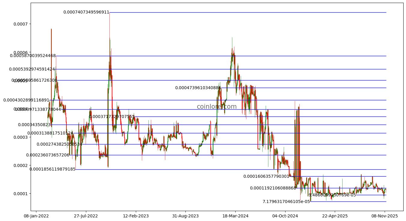 MindCoin Support and resistance levels