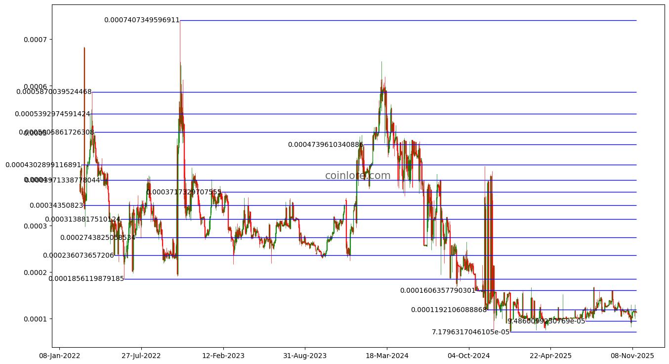 MindCoin Support and resistance levels