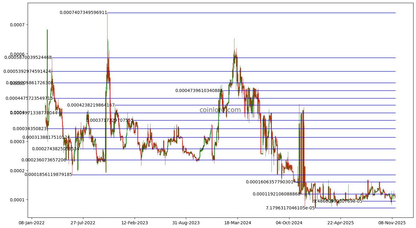 MindCoin Support and resistance levels