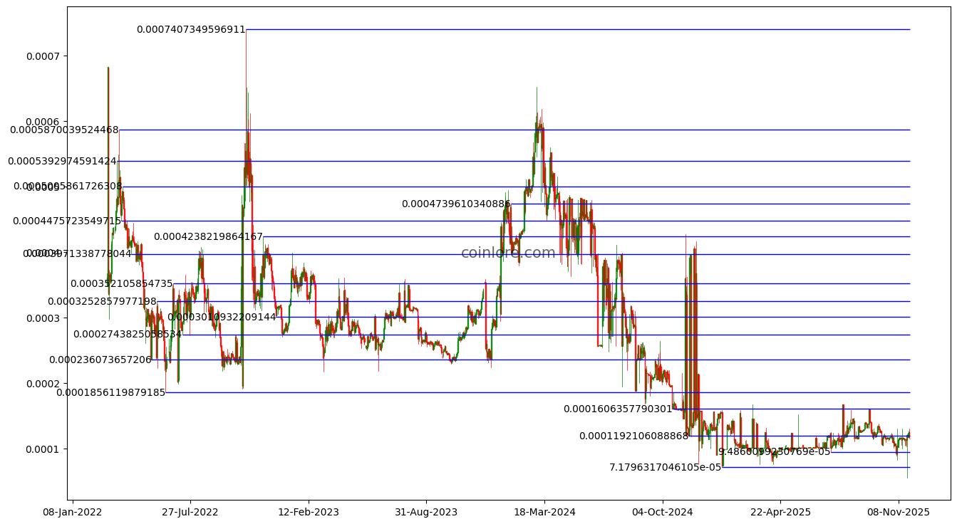 MindCoin Support and resistance levels