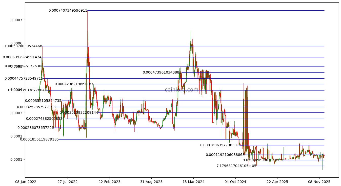 MindCoin Support and resistance levels