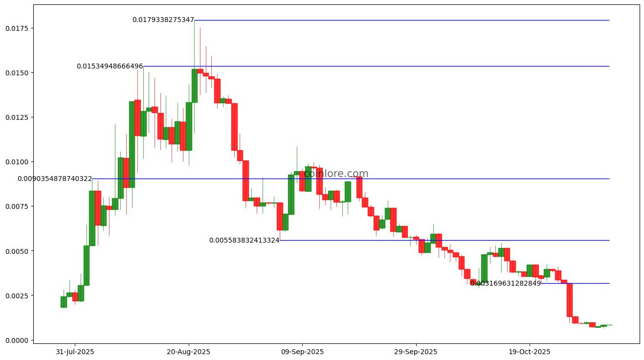 Mindfak By Matt Furie Support and resistance levels