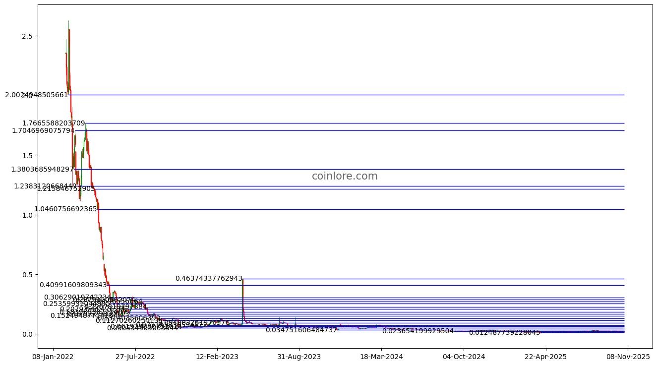 Minds уровни поддержки и сопротивления