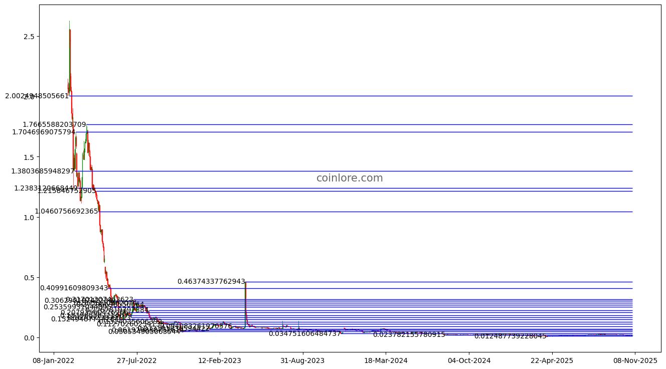 Minds Support and resistance levels