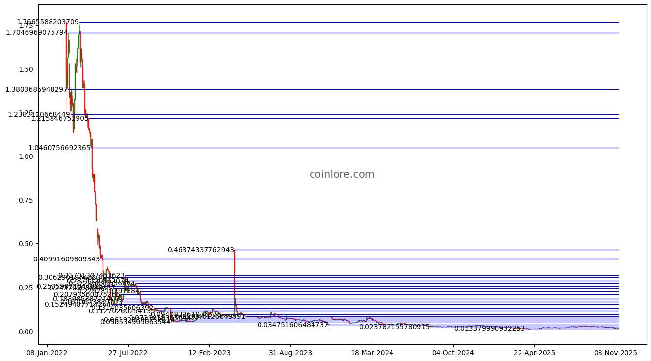 Minds Support and resistance levels