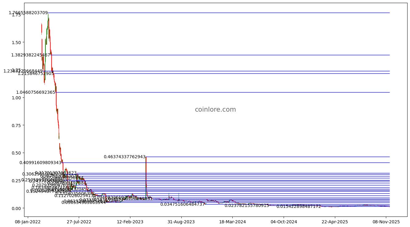 Minds Support and resistance levels