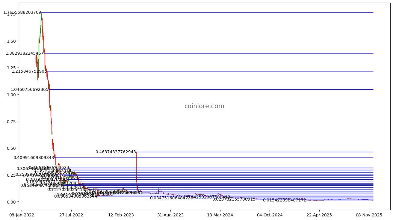 Minds Support and resistance levels