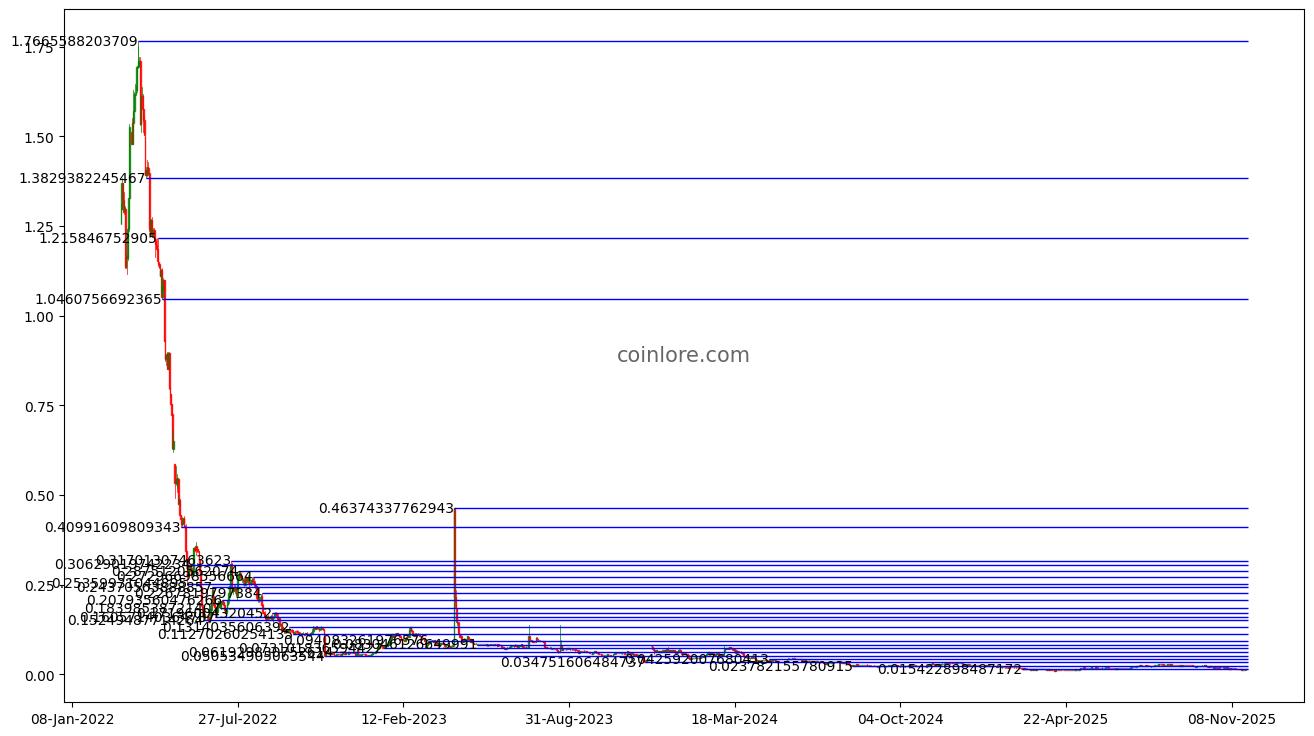 Minds Support and resistance levels