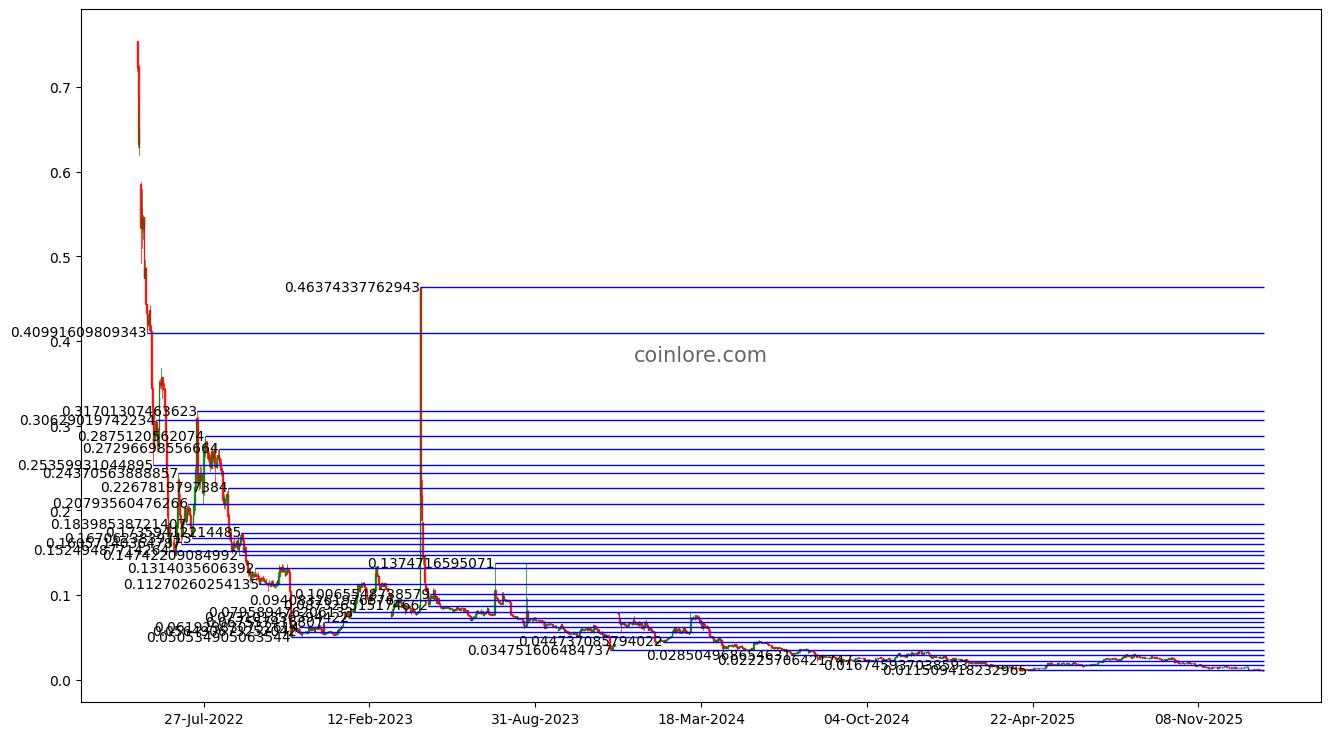 Minds уровни поддержки и сопротивления