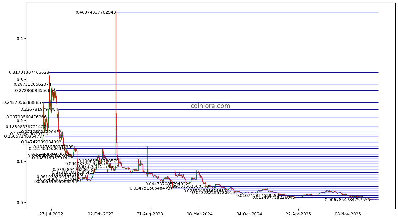 Minds уровни поддержки и сопротивления